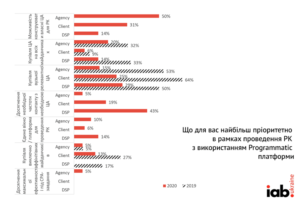 Що чекає на ринок programmatic в Україні? Звіт IAB | Adsider