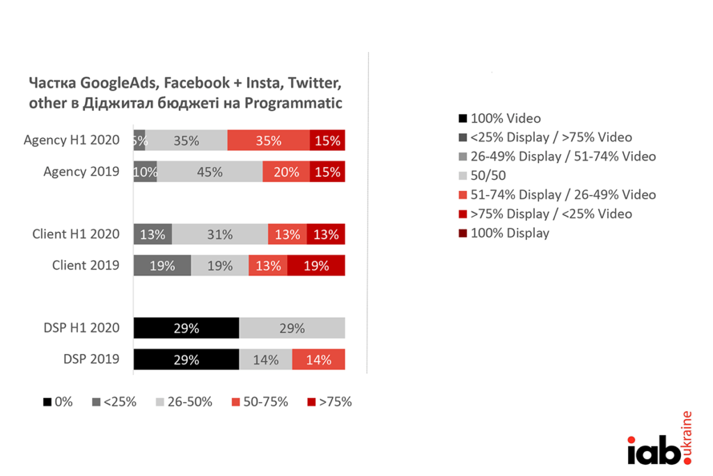 Що чекає на ринок programmatic в Україні? Звіт IAB | Adsider
