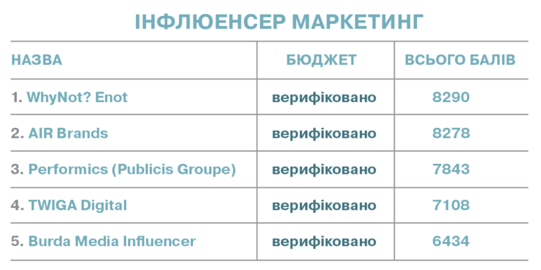 IAB Україна назвав кращі діджитал агенції 2020 року | Adsider